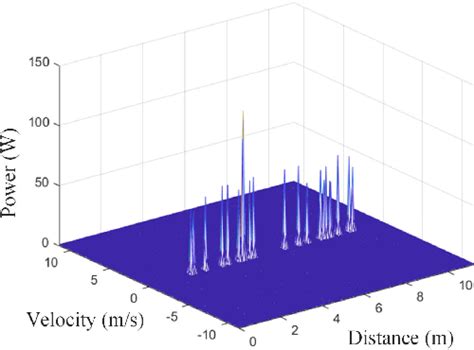 Figure 3 From Robust Cfar Detector Based On Clean For Sidelobe