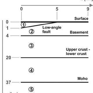 Schematic Of The Subsurface Model Used For Calculation Of Synthetic Download Scientific Diagram
