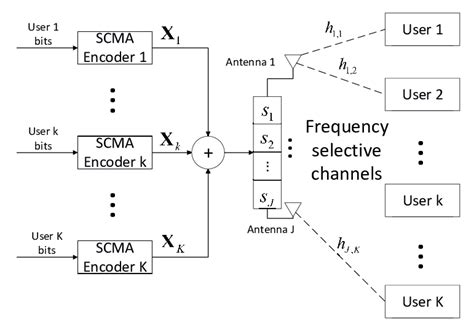 system model for downlink mimo scma download scientific diagram