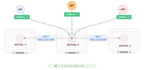 Scaling Sequences With Server Level Caching Yugabyte