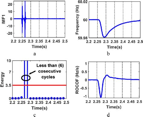 Performance Evaluation For Load Switching Case 10 A First Imf B