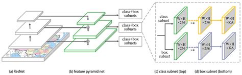 Sensors Free Full Text Comparison Of Retinanet Based Single Target