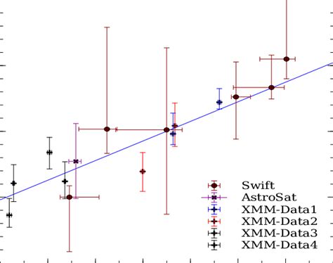 Photon Index Γ Versus Flux From The Fits Of All Xmm Newton
