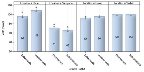 Soybean Growth Habit Impact On Soybean Height Nodes And Yield In The Same Maturity Group Nc