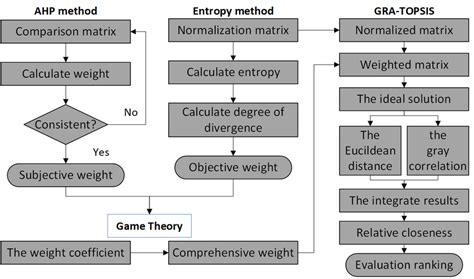 Gra Topsis Method Flow Chart Download Scientific Diagram