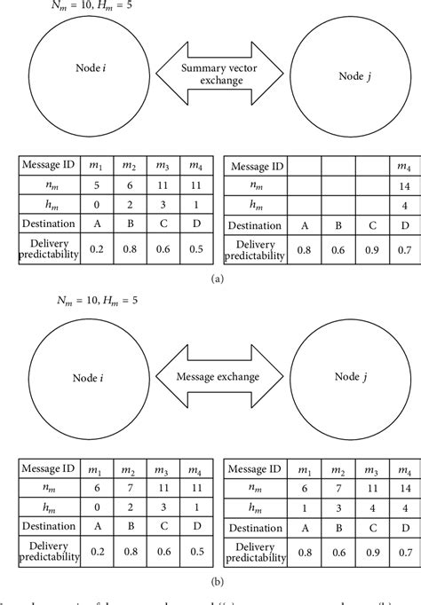 Figure 1 From An Improved Prophet Routing Protocol In Delay Tolerant Network Semantic Scholar