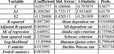 regression test results using the common effect model download
