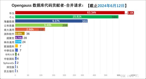 Opengauss开源4年了，都谁在向其贡献代码？opengauss是信创吗 Csdn博客