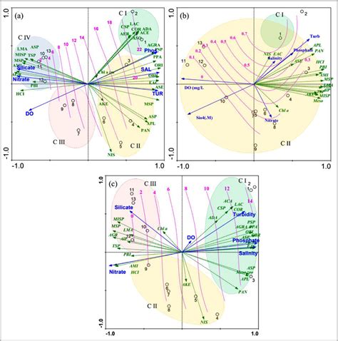 Rda Triplot Showing The Distribution And Interrelationships Of Download Scientific Diagram