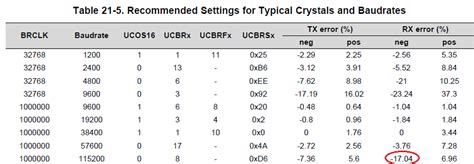 uart rx using interrupts msp low power microcontroller forum msp low power microcontrollers