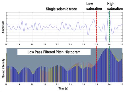Same Seismic Trace Of Figure 7 3b Upper Panel And Its Filtered Pitch