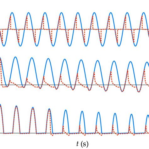 typical waveforms of different saturated secondary currents dotted