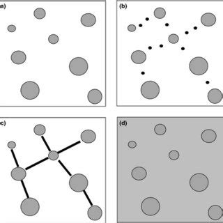 Examples Of How Habitat Configuration And Matrix Composition May Have Download Scientific