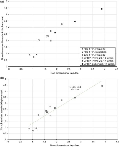 Graph Of Non Dimensional Transient Displacement Versus Non Dimensional Download Scientific
