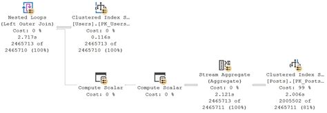 indexing sql server queries for performance fixing an eager index
