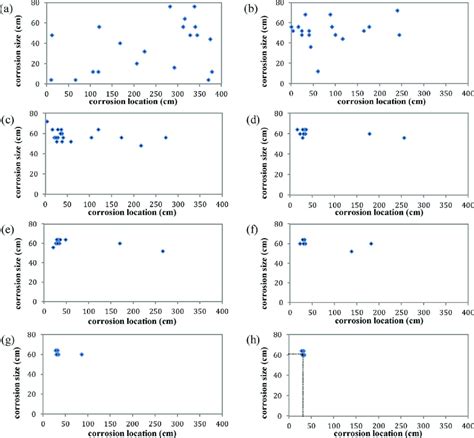 Inverse Analysis Results For Detecting Reinforcing Steel Corrosion In Download Scientific