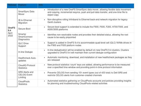 onefs 9 4 dell powerscale onefs release notes dell technologies
