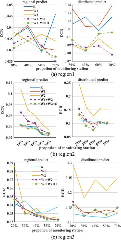 Power Prediction Of Regional Distributed Photovoltaic Clusters With Incomplete Information Based