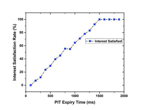 Interest Satisfaction Ratio As A Function Of Pit Expiry Time Download