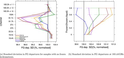 Standard Deviation In Fg Departure From Ssmis F17 Normalised By Liebe89 Download Scientific