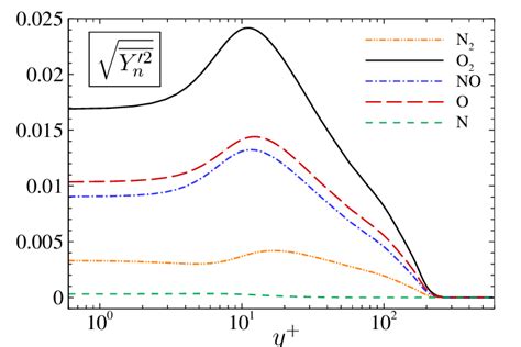29 Wall Normal Profiles Of Rms Mass Fractions At Re τ 185 For The