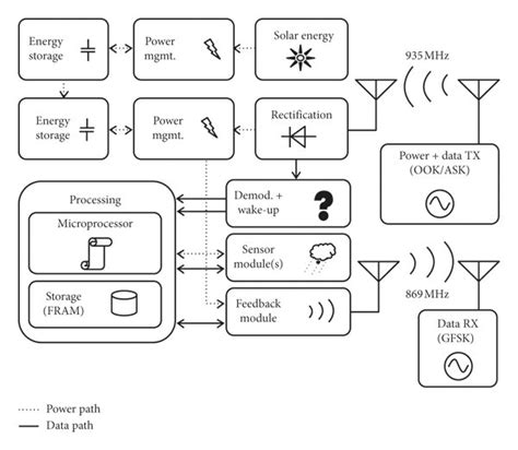 Overview Of The Iot Sensor Nodes Different Modules Including External