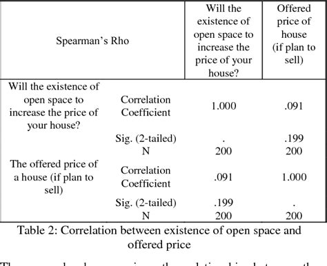 Figure 1 From A Spatial Analysis On Gis Hedonic Pricing Model On The Influence Of Public Open