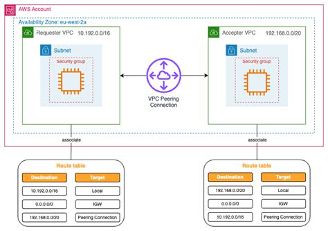 Using Vpc Peering To Enable Private Inter Vpc Communication By Ben Dalton Medium