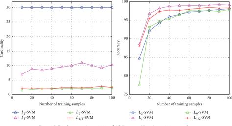 Figure 2 From An Interior Point Method For L12 Svm And Application To
