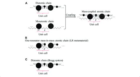 A The Mass Coupled Atomic Chain Coupled By A Diatomic Chain And A Download Scientific