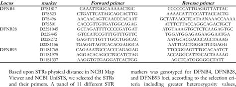 Str Markers Of Each Locus And Their Primer Sequences Download Table