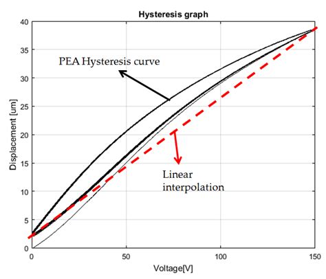 Linear Interpolation Download Scientific Diagram