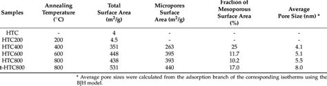 Textural Properties Of Htc Materials As A Function Of The Annealing