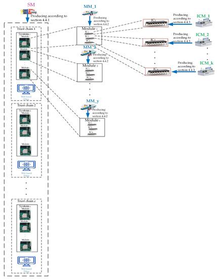 Sensors Free Full Text An Implementation Of Trust Chain Framework