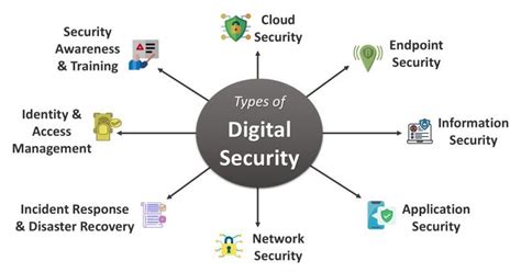 Digitalsecurity Security Cybersecurity Informationsecurity Networksecurity