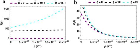 a partition as a function of β varying magnetic field b partition