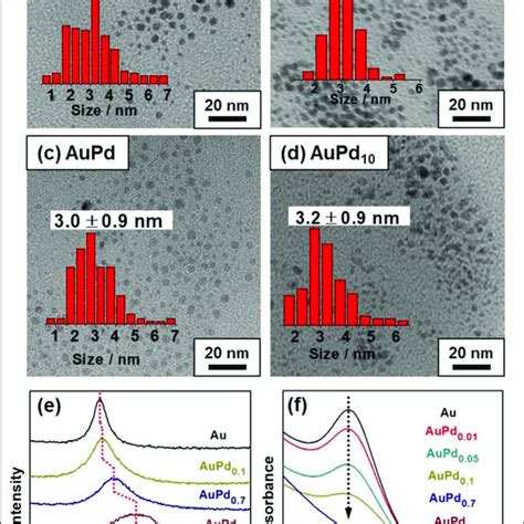 Tem Images And Particle Size Distributions Of Colloidal Aupd X Download Scientific Diagram