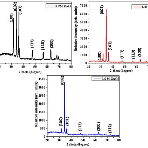 X Ray Diffraction Pattern Of Concentration Dependent Zno Thin Films