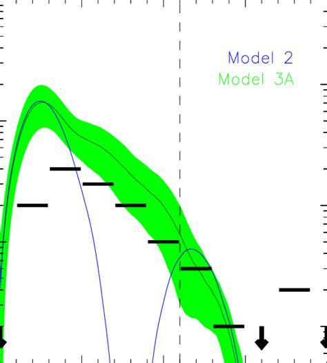 Predictions For Model 2 In Which Post Reionization Star Formation Is