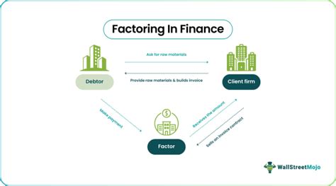 Factoring In Finance Meaning Business Examples Benefits