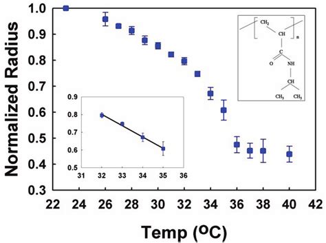 Radius Of Polyn Isopropylacrylamide Microgels Versus Temperature The Download Scientific