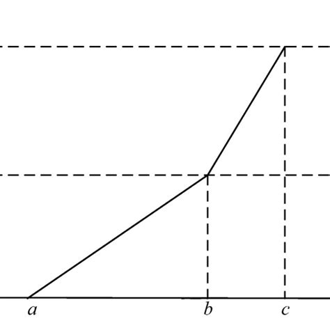 The Credibility Distribution Of Triangular Fuzzy Variable Download