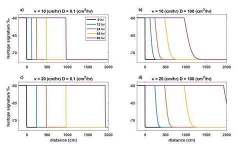 Fig B1 Analytical Solutions Of Advection Diffusion Equation On A