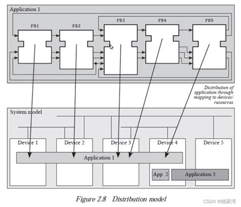 使用opc Ua 封装iec61499模型opcua Iec61499 Csdn博客