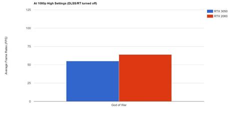 Nvidia Geforce Rtx 3050 Vs Rtx 2060 Which Is Right For You