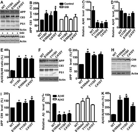 Psen1s169del Disrupts App Processing And Aβ Generation In Vitro A Haw Download Scientific