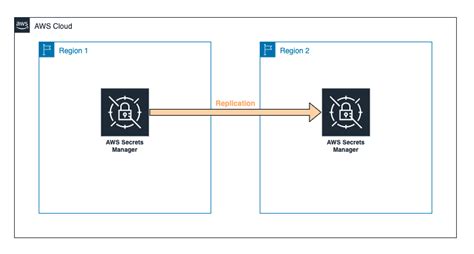 Aws Secrets Manager Secrets Replication Disaster Recovery On Aws