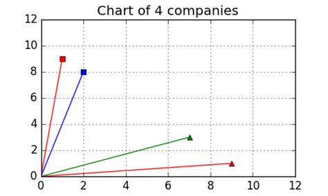 Python How Do I Draw A Chart With Lines Through Various Points Using