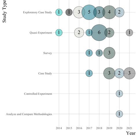 Frequencies Of Study Types Per Year Download Scientific Diagram