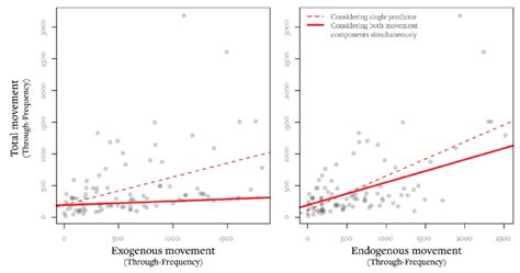 Regression Line Capturing The Regression Coefficient Between Exogenous